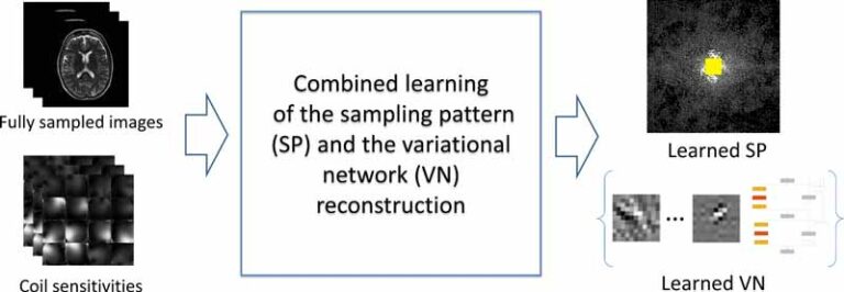 Combined Learning of Accelerated MRI Sampling and Reconstruction • Center for Advanced Imaging ...